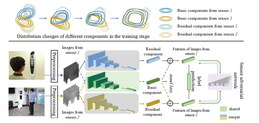 Cross-sensor iris recognition using adversarial strategy and sensor-specific information | SIR ...