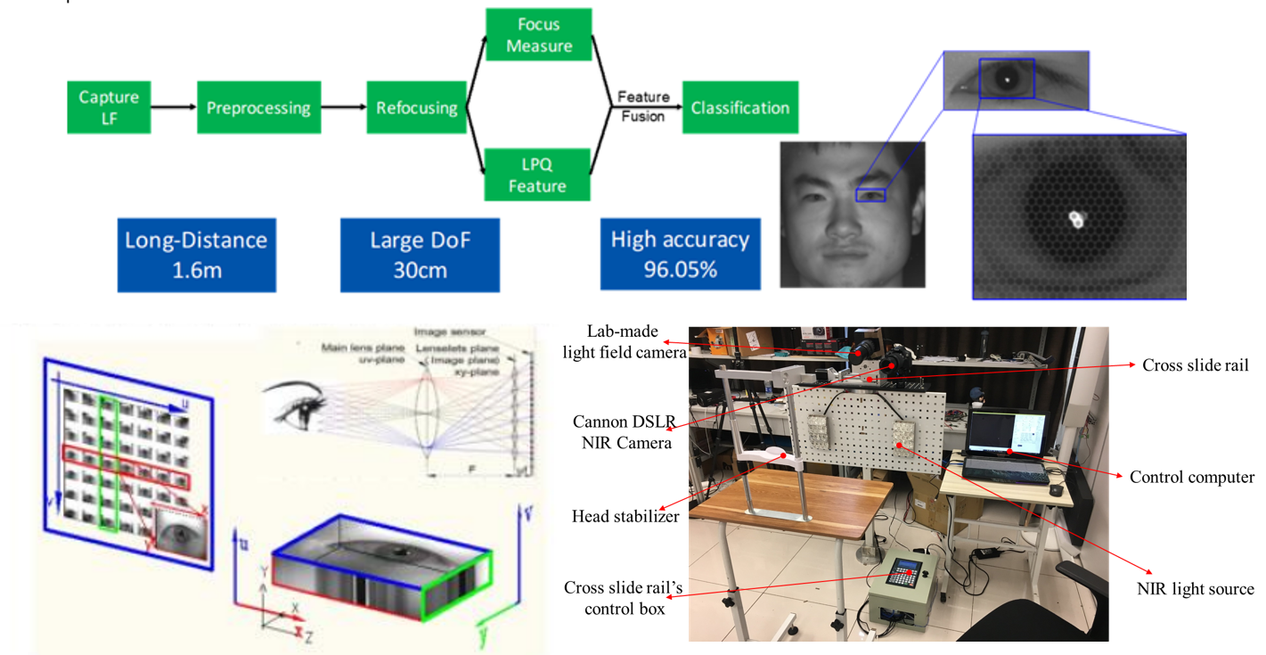 Iris Liveness Detection Based on Light Field Imaging | SIR-Smart Iris Recognition