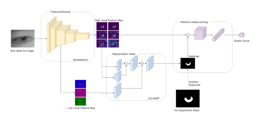 Recognition Oriented Iris Image Quality Assessment in the Feature Space | SIR-Smart Iris Recognition